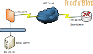 Cisco & Linux 建立 GRE – Fred's Blog